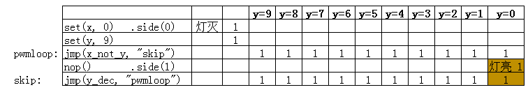 树莓派46/100- 再探Pico里的PIO（Programmable I/O），看懂PWM里的汇编代码_pico pio csdn-CSDN博客