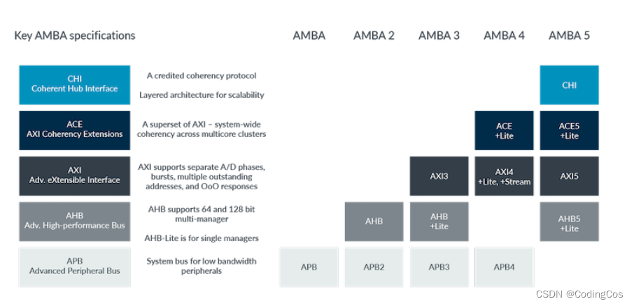 【ARM AMBA AXI 入门 1 -- AXI 握手协议入门】_arm axim axip-CSDN博客