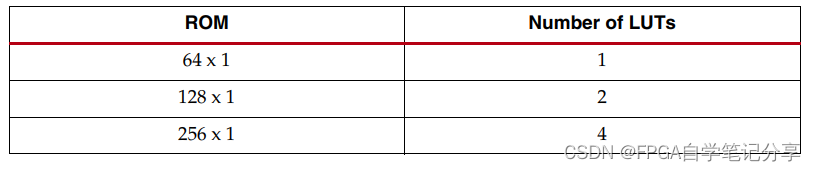 FPGA底层资源之CLB详解_clb和clm-CSDN博客