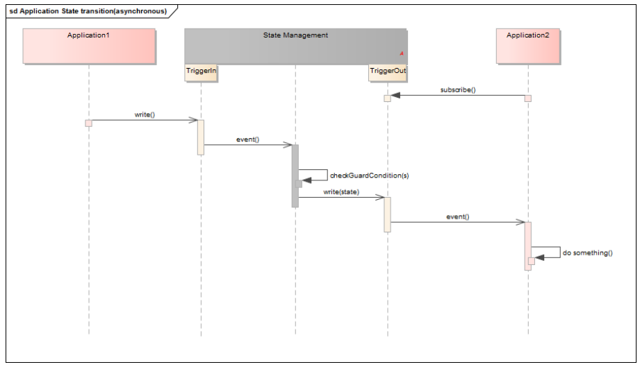 [Adaptive Autosar]深入理解--State Management_adaptive autosar power manager ...