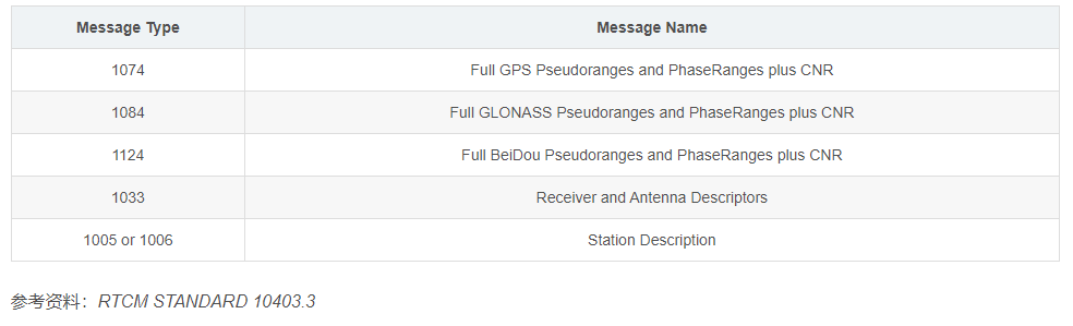 RTCM 协议学习_rtcm协议-CSDN博客