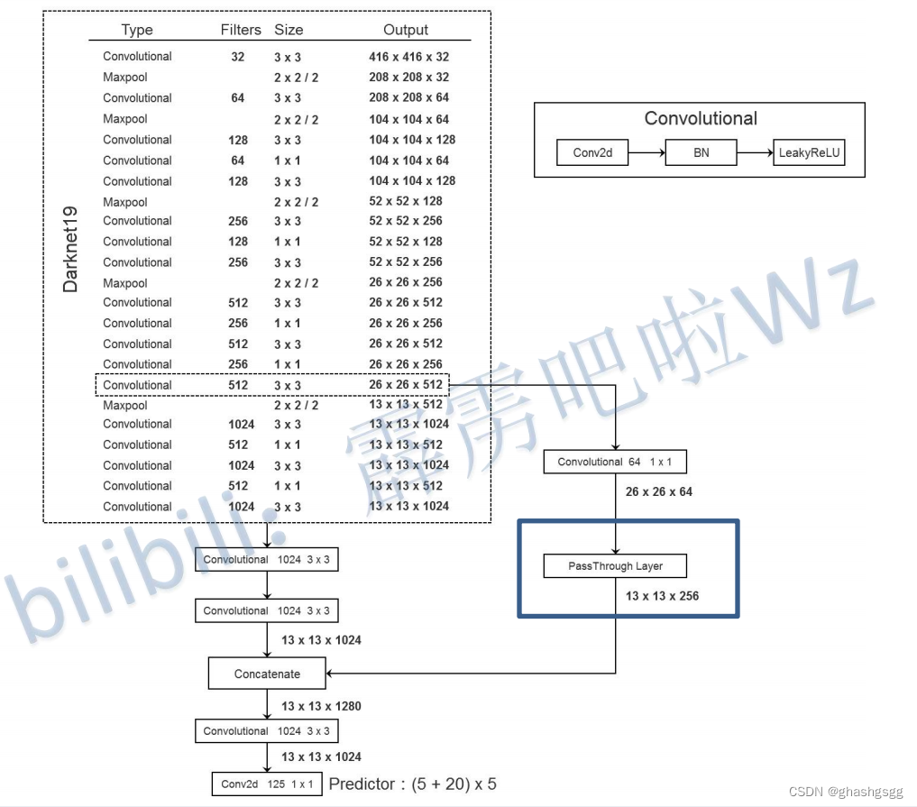 Yolo系列总结_yolo里面p3、p4、p5层的意义-CSDN博客