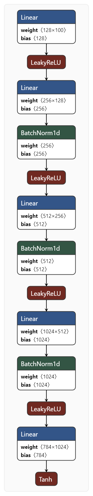 GAN学习笔记（三）保存Generator模型，生成图片_保存gan生成的图片pytorch-CSDN博客