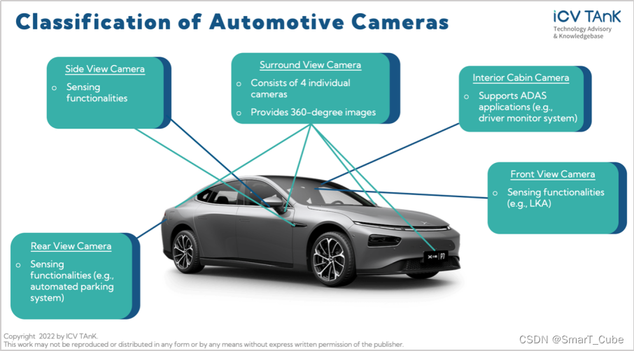 ICV：2022年中国车载摄像头市场规模有望突破50亿美元大关_icv tan是什么机构-CSDN博客