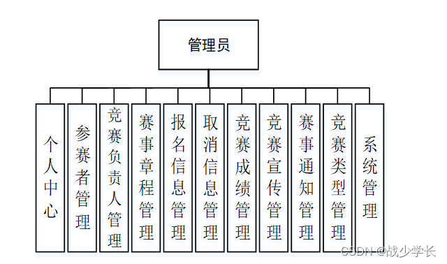 [附源码]JAVA+ssm计算机毕业设计jspm学科竞赛管理系统（程序+Lw)-CSDN博客