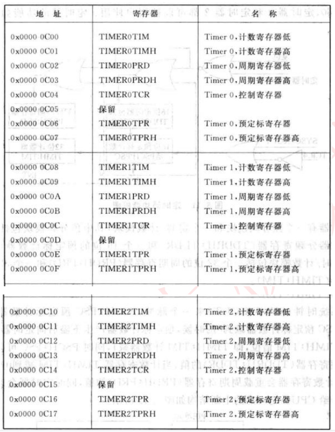 DSP 定时器中断_dsp定时器中断-CSDN博客