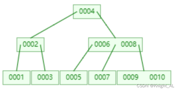 Mysql中BTree和B+Tree_btree和b+tree树的对比-CSDN博客