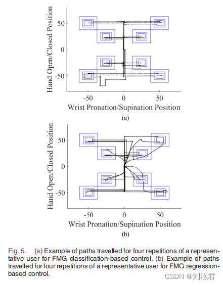 读论文，第十二天：FMG Versus EMG: A Comparison of Usability for Real-Time Pattern Recognition Based ...