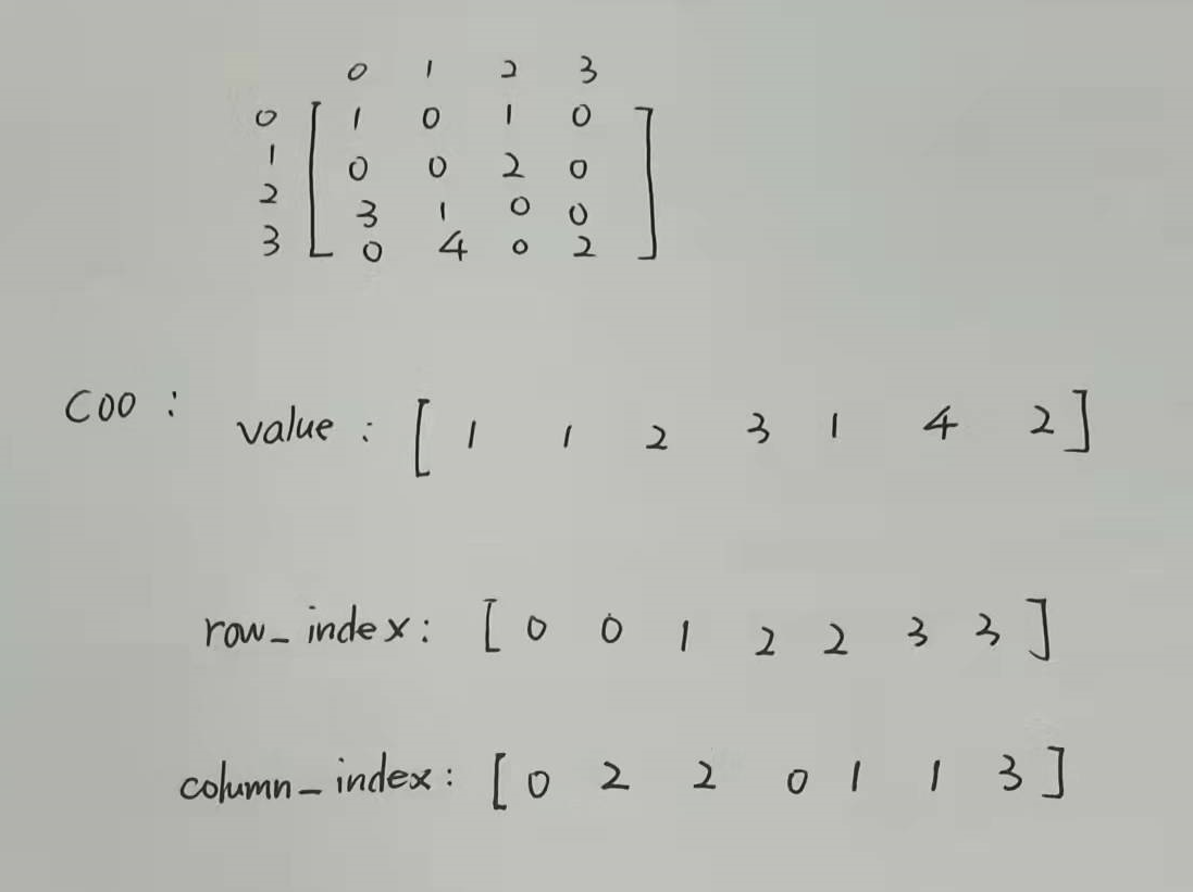 稀疏矩阵存储(COO,CSR,CSC)_csc矩阵存储-CSDN博客