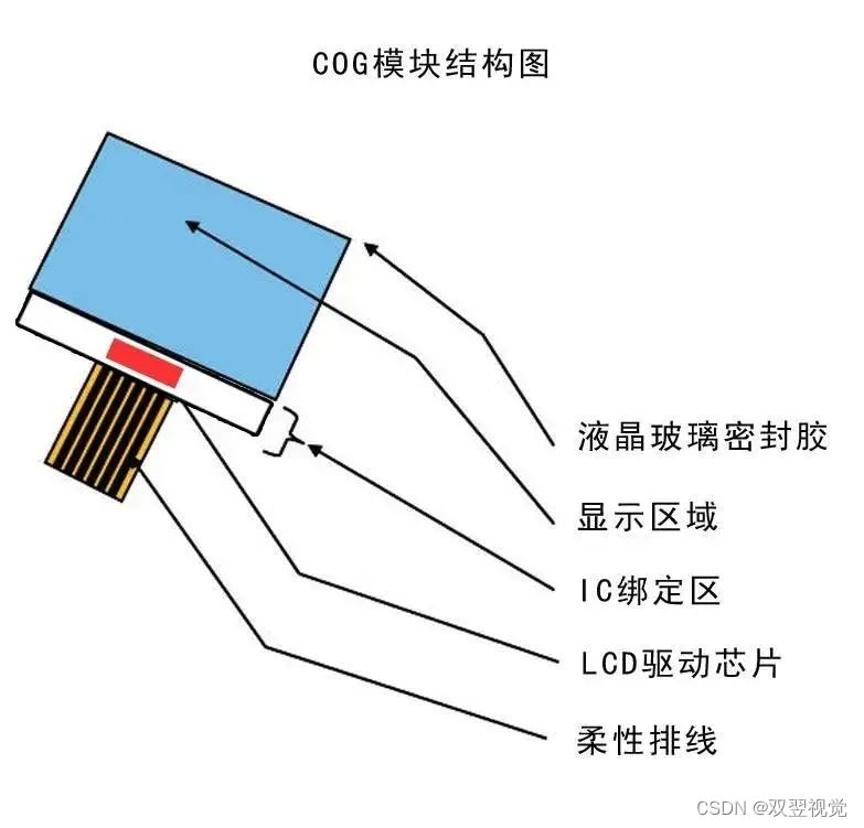 COG封装工艺的介绍_chip on glass-CSDN博客