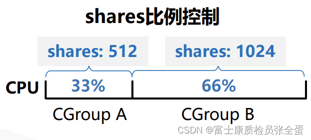 Docker Cgroup 子系统 CPU/Memory_cgroup 3.10 memory-CSDN博客