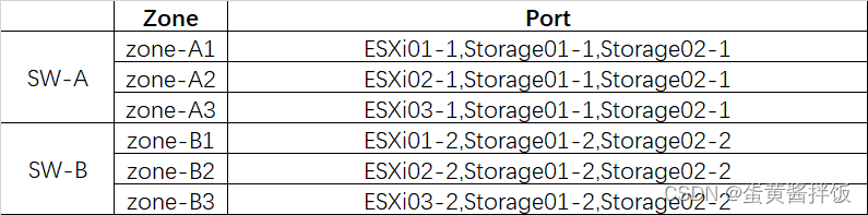 SAN交换机Zone配置详解及最佳实践_博科交换机配置zone-CSDN博客