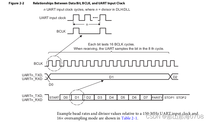DSP6678串口(UART)使用学习_dsp6678串口发送跳变-CSDN博客