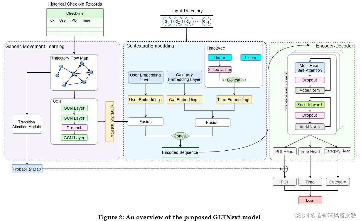 POI推荐文献阅读笔记2： GETNext：Trajectory Flow Map Enhanced Transformer for Next ...