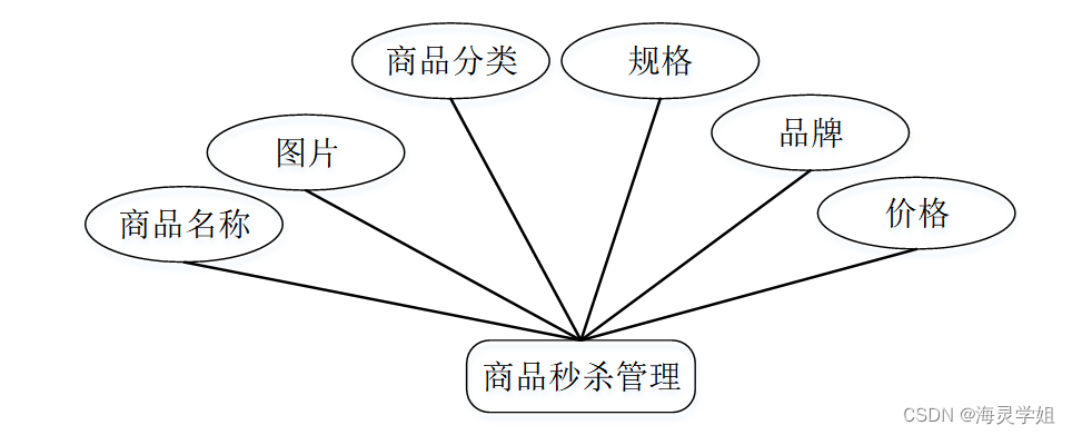 [附源码]JAVA+ssm基于WEB的网上零食销售系统（程序+Lw)_用ssm框架实现javaee 期末大作业在线零食销售-CSDN博客