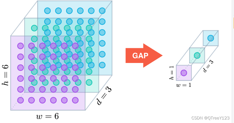 GoogLeNet，NiN块，完整代码实现_全局平均汇聚层如何计算-CSDN博客