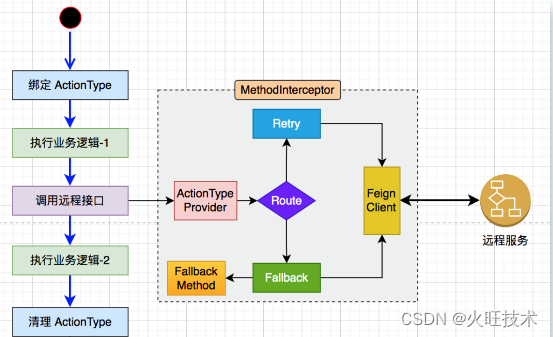 Retry 和 Fallback 该怎么抉择？今天来浅谈一下_cpu fallback-CSDN博客