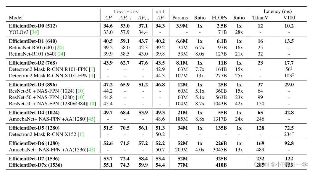 《efficientdetscalable And Efficient Object Detection》论文学习bifpn论文 Csdn博客 