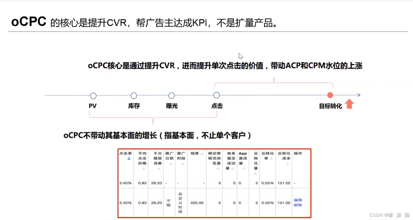 oCPC基础知识了解-CSDN博客