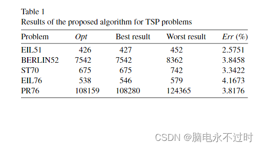 基于粒子群优化的TSP和广义TSP算法-CSDN博客
