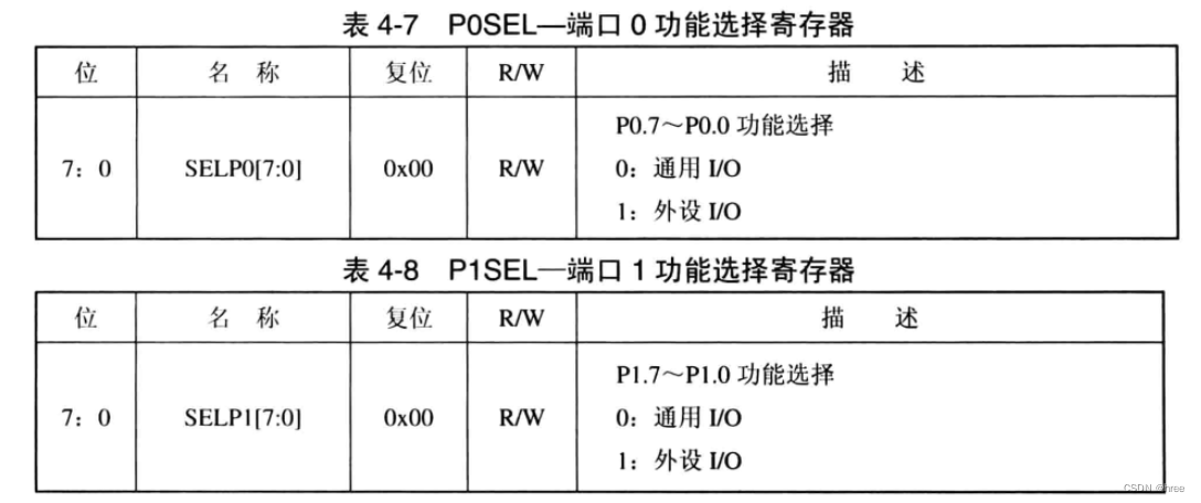 Zigbee GPIO与中断（查询法与中断法点亮LED）_p2inp-CSDN博客