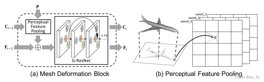Pixel2Mesh从单个RGB图像生成三维网格ECCV2018-CSDN博客