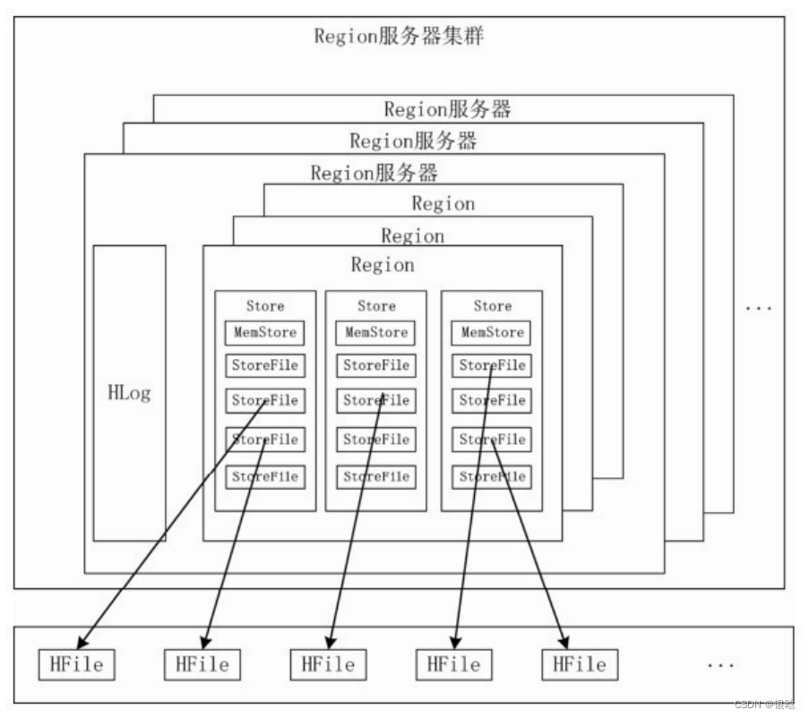 Hbase踩坑实录及原理学习_创建表t1,列族为f1,列族版本号为5-CSDN博客