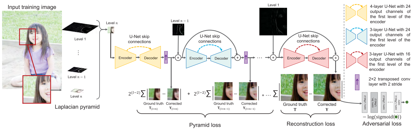 Learning Multi-Scale Photo Exposure Correction阅读札记-CSDN博客