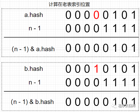 HashMap系列三：resize详解（二） - 蓝迷梦 - 博客园