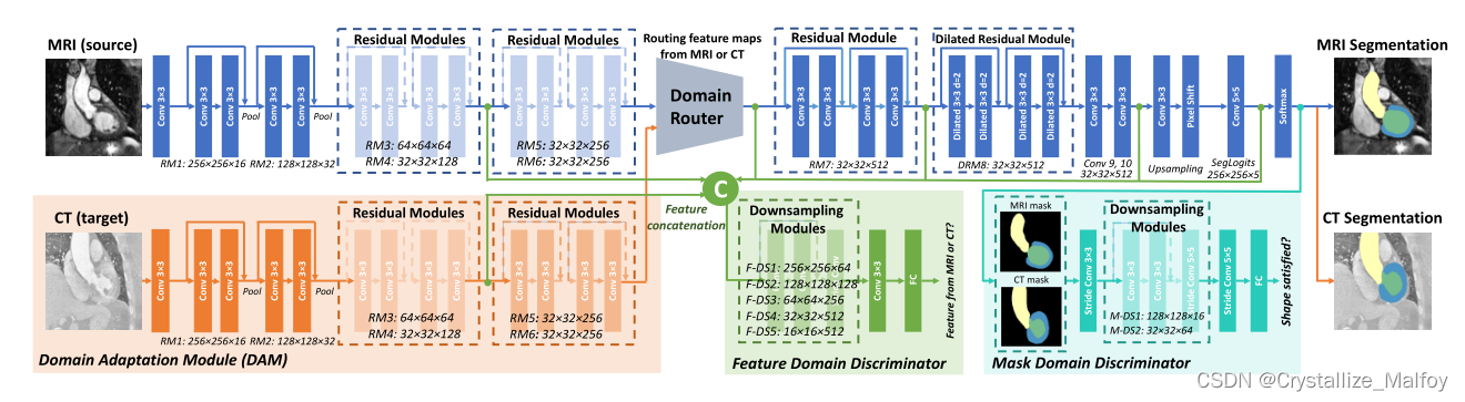 【论文笔记】PnP-AdaNet：即插即用的对抗域适应网络，用于跨模态心脏分割的基准_pnp 即插即用 深度学习-CSDN博客