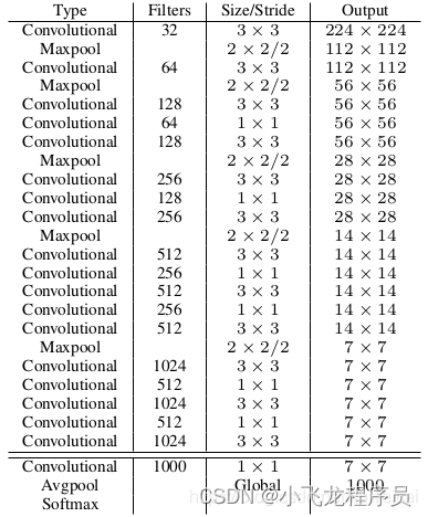 【目标检测】yolov2特征提取网络------Darknet19结构解析及tensorflow和pytorch实现_darknet-19网络结构-CSDN博客