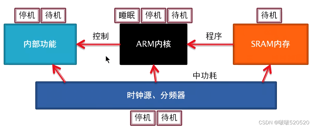 Stm32的低功耗模式stm32低功耗模式 Csdn博客 