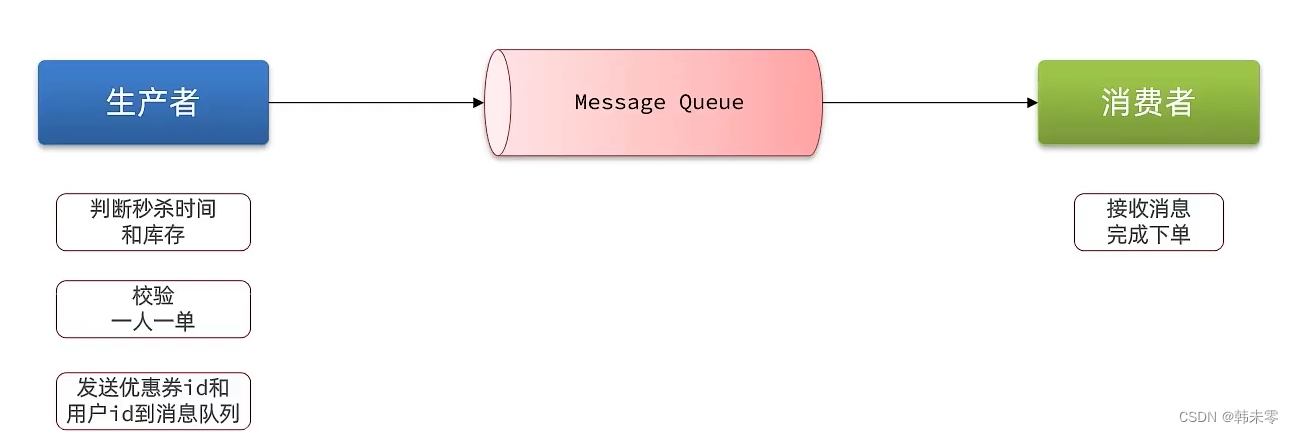 Redis 消息队列 Csdn博客