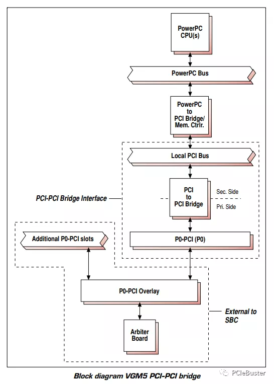 非透明桥 Non-Transparent Bridging (三)_pcie ntb-CSDN博客