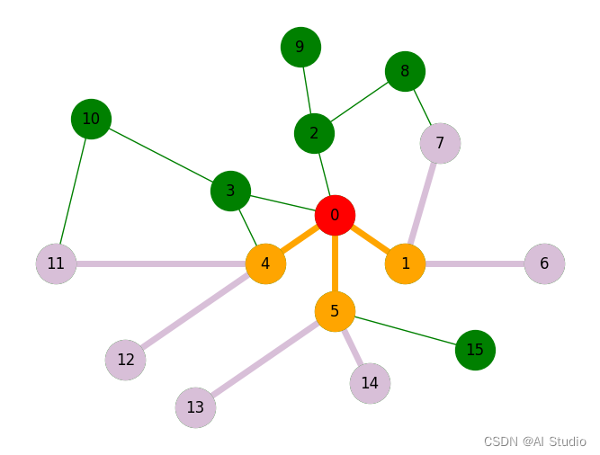 PGL图学习之图神经网络GraphSAGE、GIN图采样算法[系列七]-CSDN博客