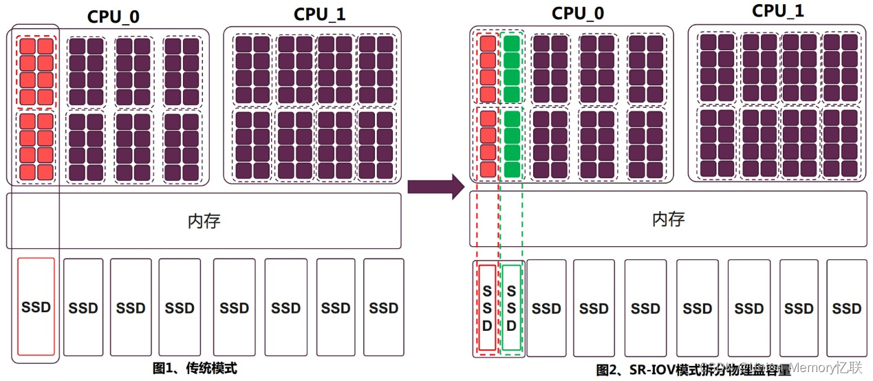 浅谈SR-IOV在SSD中的应用_sr-iov pf和vf支持不同速率-CSDN博客