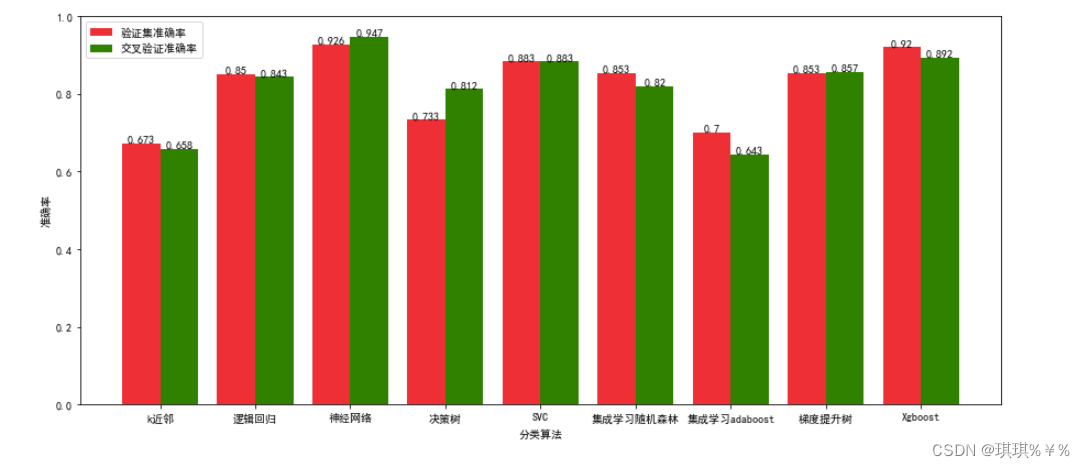 基于机器学习、k近邻 、逻辑回归、神经网络、决策树、集成学习、adaboost梯度提升树、svc、xgboost的电动车价格预测数据分析可视化