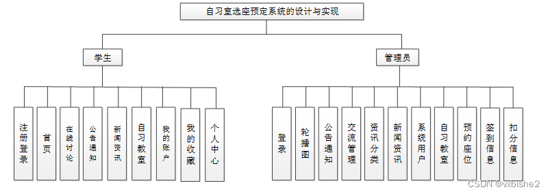 Springboot 自习室选座预定系统 计算机毕设 附源码42905自习室座位预约系统 Csdn博客