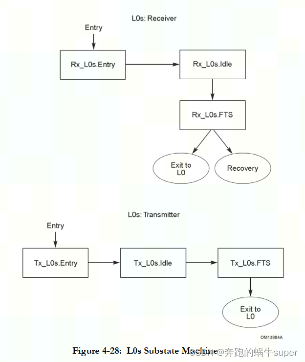 PCIe LTSSM状态机_pcie状态机-CSDN博客