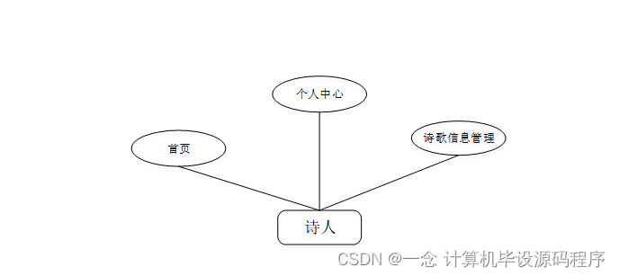 【附源码】java计算机毕业设计现代诗歌交流平台(程序lw部署)如何把写诗的程序与界面程序链接起来 Csdn博客