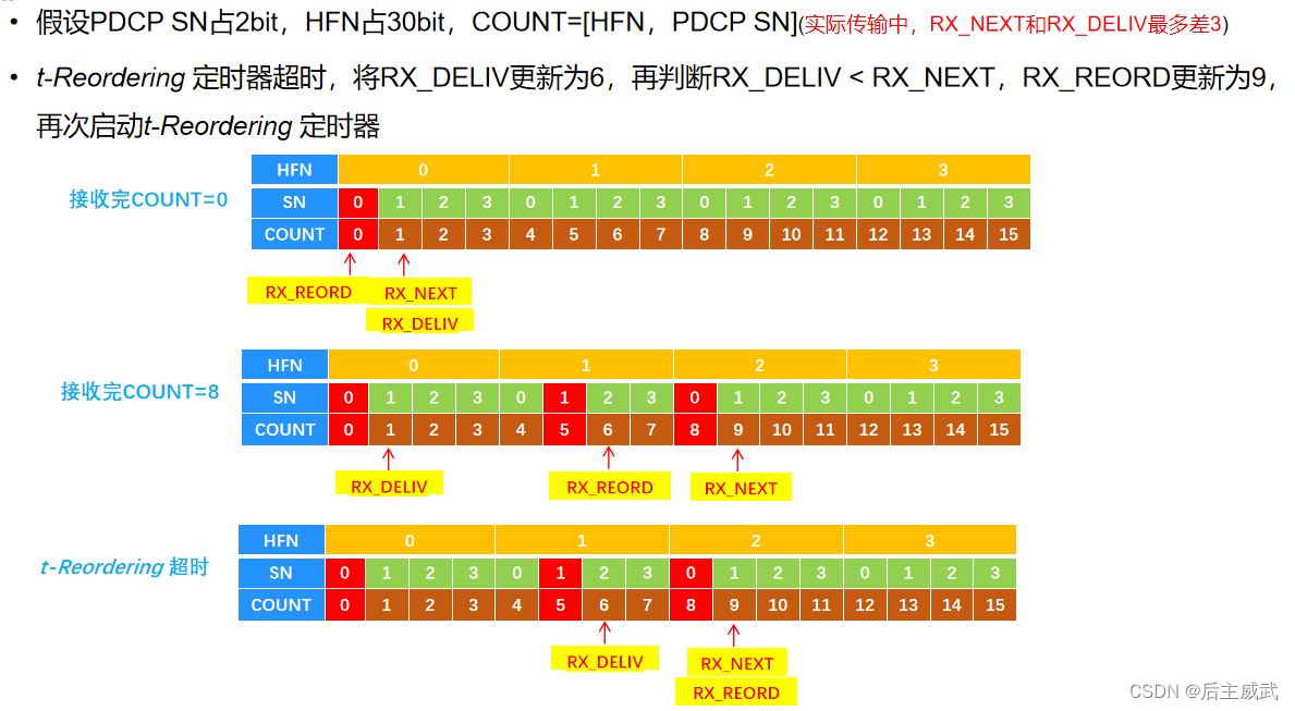 NR PDCP协议-CSDN博客