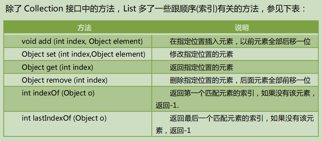 学习java（容器） Csdn博客 