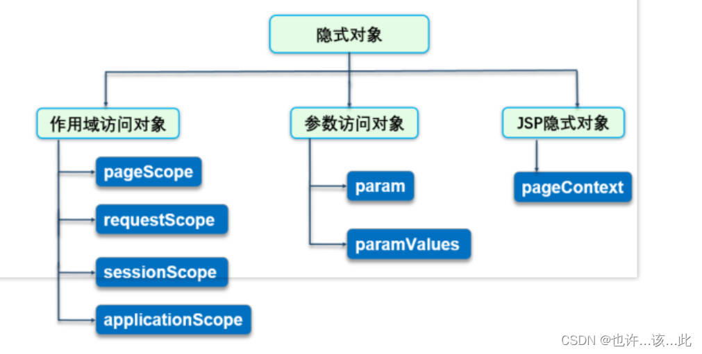 El表达式el表达式判断是否包含 Csdn博客 
