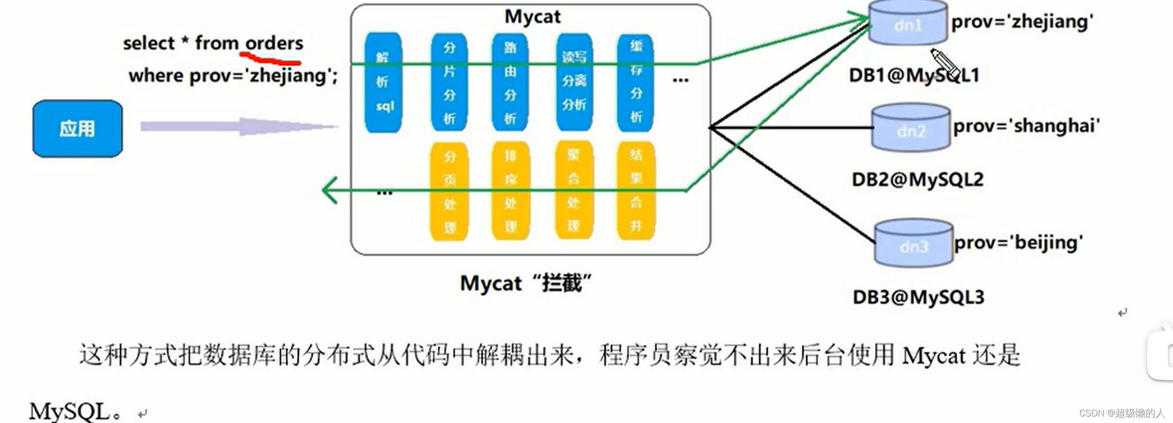 Mycat详细介绍_java mycat组件-CSDN博客