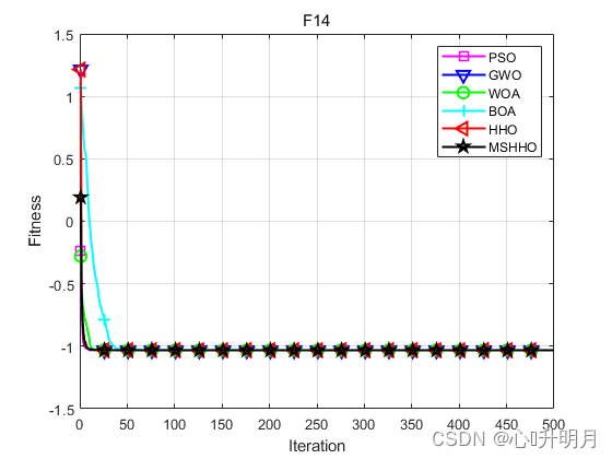 多策略协同优化的改进HHO算法_hho算法改进-CSDN博客
