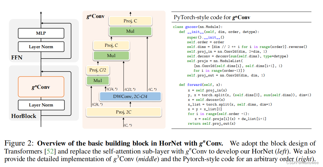 CVPR 2022 | HorNet：递归门控卷积的高效高阶空间相互作用_hornet 深度学习-CSDN博客