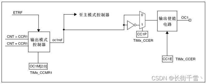 Stm32学习笔记 Tim定时器 06 Internal Tim Trgo Csdn博客