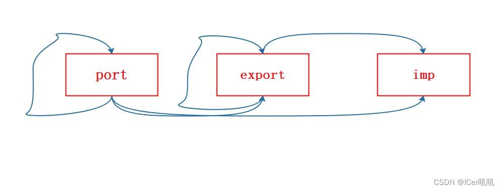 UVM重点归纳(二)之TLM通信-CSDN博客