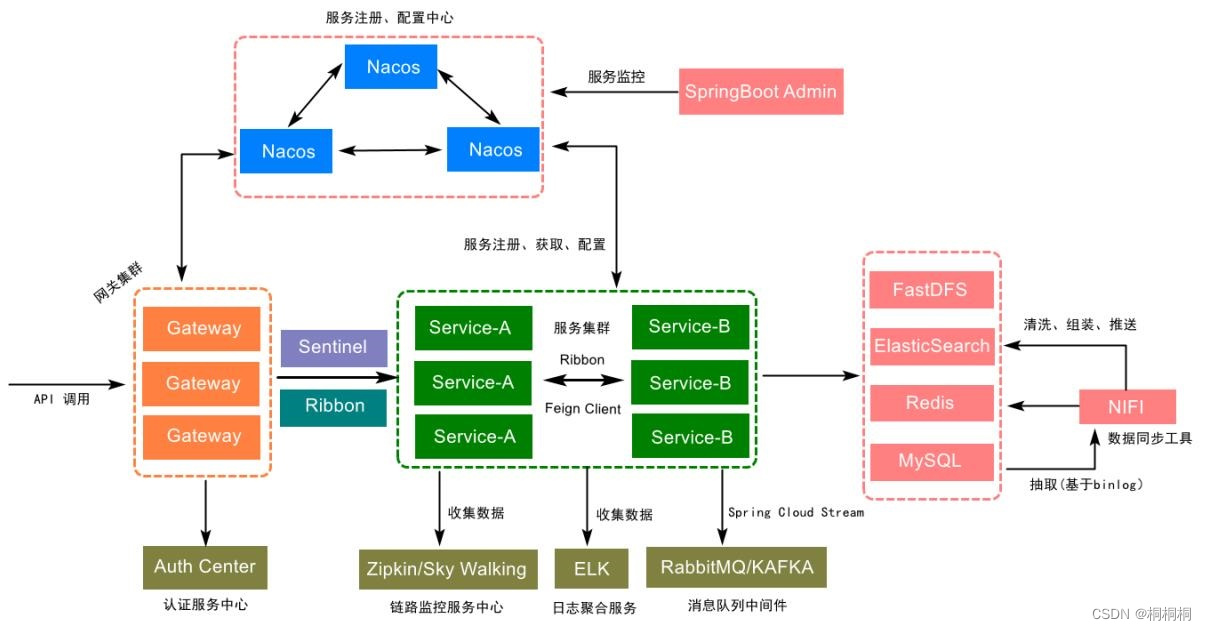 springCloud 微服务架构设计图解_springcloud 微服务架构图-CSDN博客