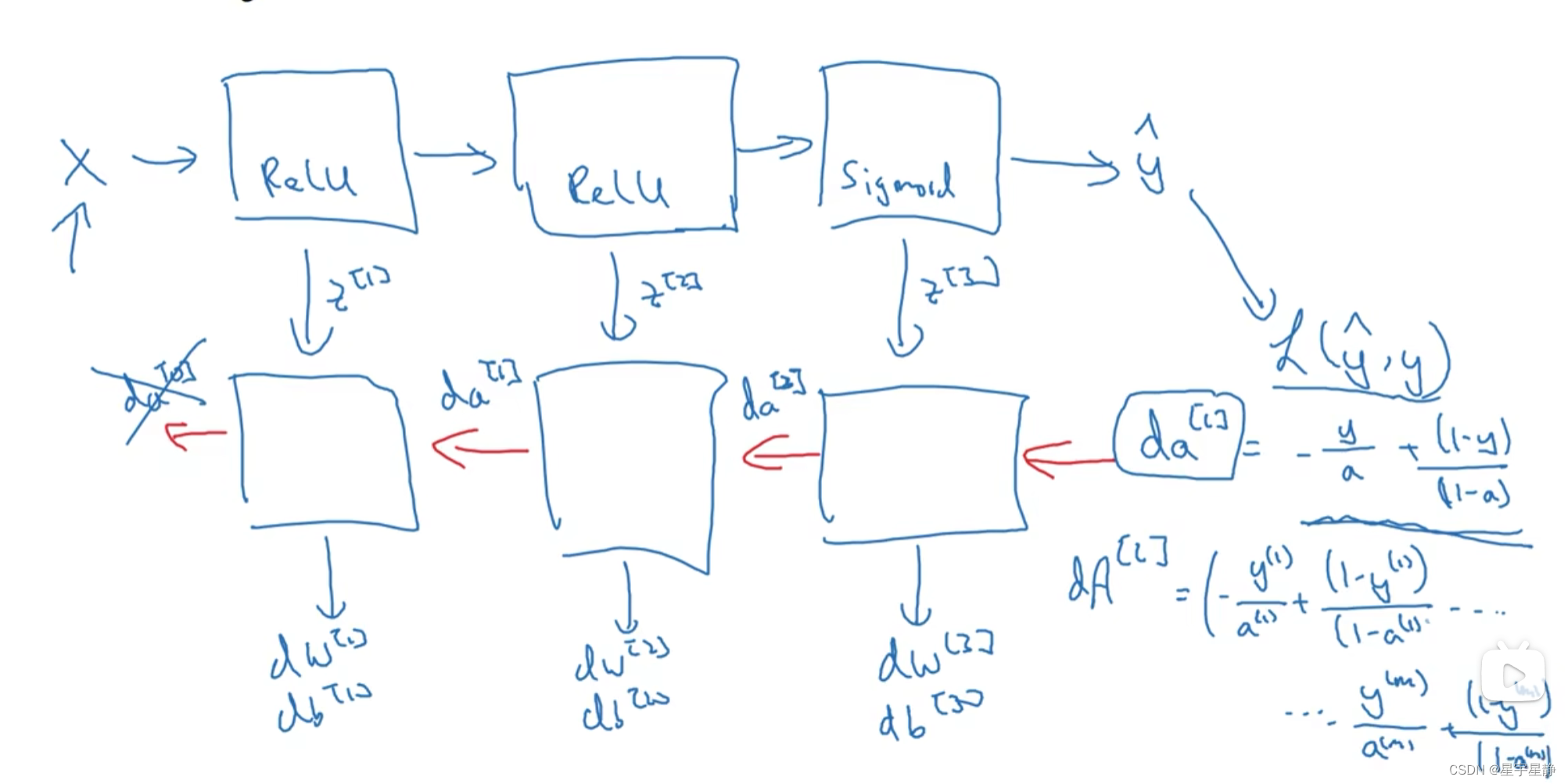 不用框架,只用numpy书写dnn的美妙篇章(deep Neural Networks)不使用框架实现dnn Csdn博客